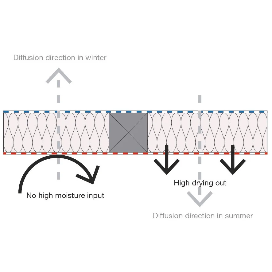 Vapour barrier vs. vapour control layer | SIGA
